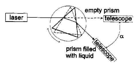 Scheme Of The Minimum Deviation Angle Refractometer Download Scientific Diagram