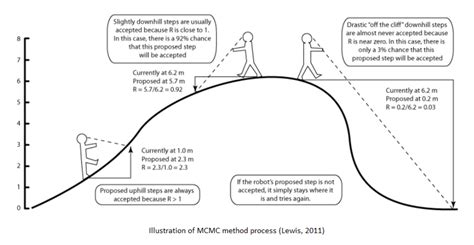 Illustration Of MCMC Method Process Lewis Chegg Com