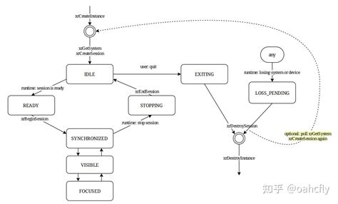 Openxr基础知识：session简介 知乎