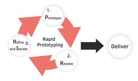 5 Rapid Prototyping Tips To Improve Your Ux Design Process Twine Blog