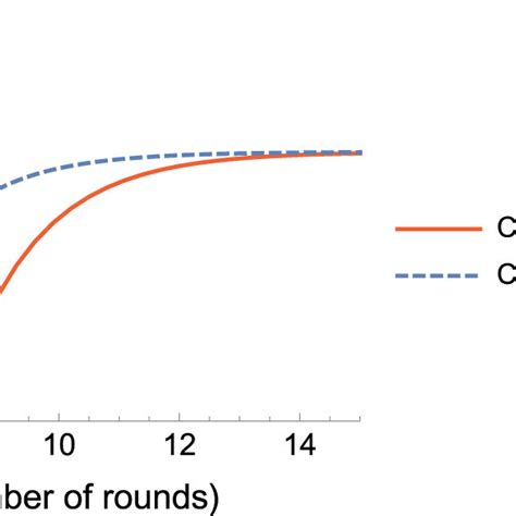 Key Rates Versus Logarithm Of The Number Of Rounds N For Parameters Download Scientific Diagram