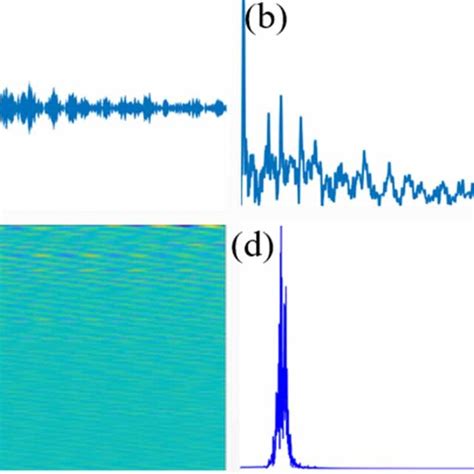 Conversion Results Of A Guided Wave Signal Using Different Methods A