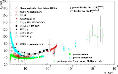 Figure 1 From Soft Gluons And The Energy Dependence Of Total Cross Sections Semantic Scholar