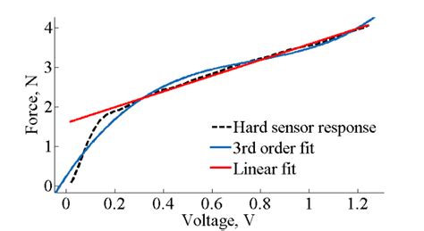 Calibration Curves For Rigid Force Sensor Download Scientific Diagram