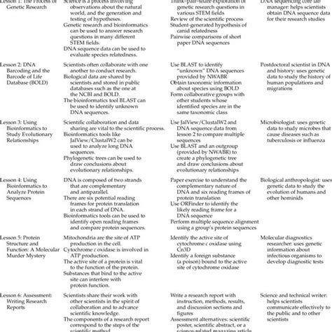 Advanced Curriculum Using Bioinformatics Genetic Research Lesson Download Table