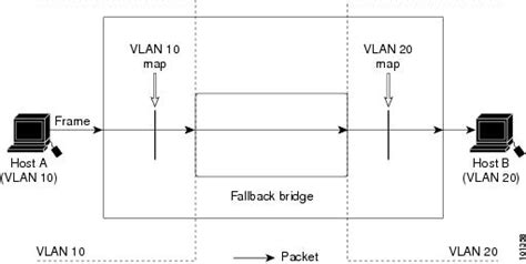 Consolidated Platform Configuration Guide Cisco Ios Release 15 2 5 E Catalyst 2960 X Switches