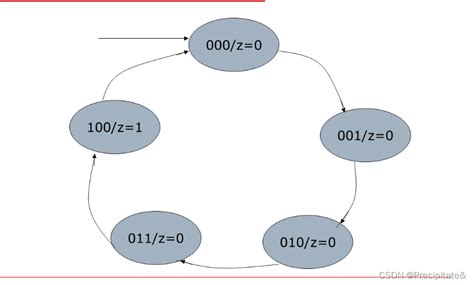 Verilog有限状态机设计 Csdn博客 Verilog有限状态机设计 Csdn博客