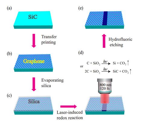 The Processing Flow Chart A The Substrate 6h Sic B Graphene