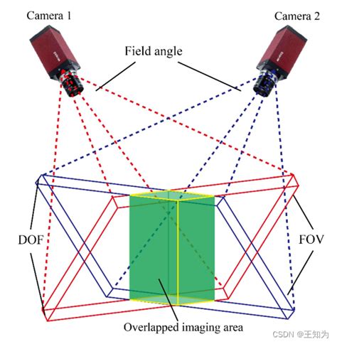 A Scheimpflug Conditions Based Binocular Stereo Vision System