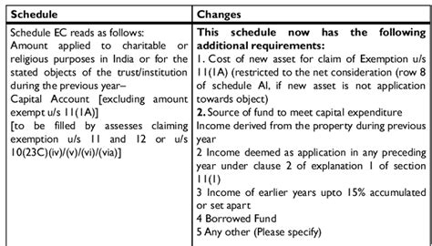 Master Guide On Requirements Of ITR Filing For A Y