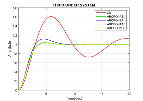 Transient Response Of 3 Rd Order System Download Scientific Diagram