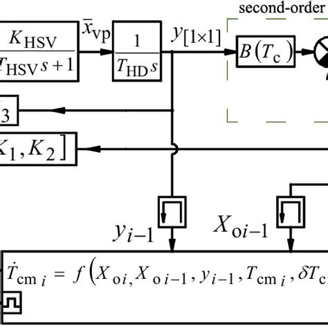 The Block Diagram That Shows The Identification Algorithm Adapted To