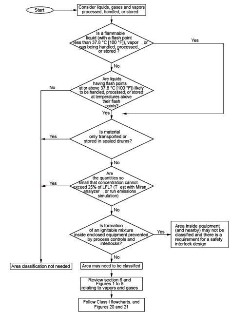 Hazardous Area Classification Nec