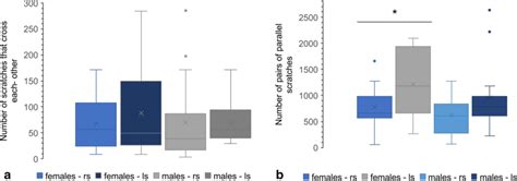 Boxplots Showing Numbers Of Pairs Of Parallel A And Crossed B Download Scientific Diagram