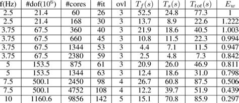Weak Scaling The Go 3d Obs Model And The Fdfd Method Are Used To