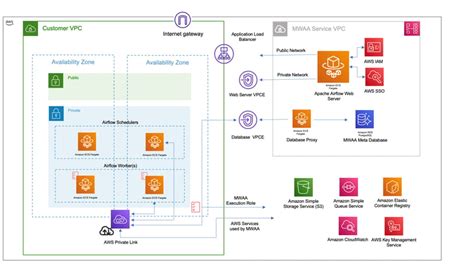 using terraform to configure and deploy managed workflows for apache