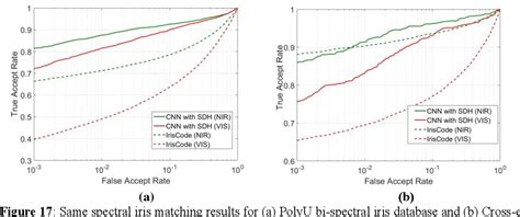 Figure 17 From Cross Spectral Iris Recognition Using Cnn And Supervised