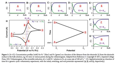 Cyclic Voltammetry Paul Wus Blog