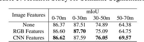 Table 1 From Sensor Fusion For Joint 3d Object Detection And Semantic