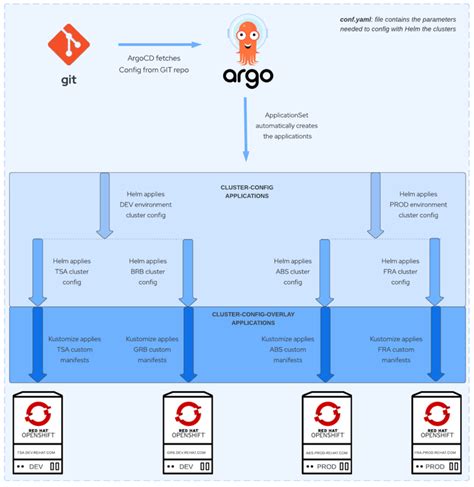 Organizations Can Deploy Openshift Clusters Automatically With Gitops