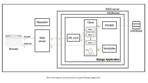 Intro Django Organization