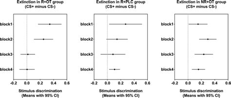 Stimulus Discrimination During Threat Extinction Means With 95