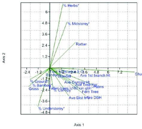 Canonical Correspondence Analysis Showing The Ordination Of 19 Habitat