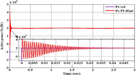 Active Power Control With Pi Hinf Technology H ∞ Download