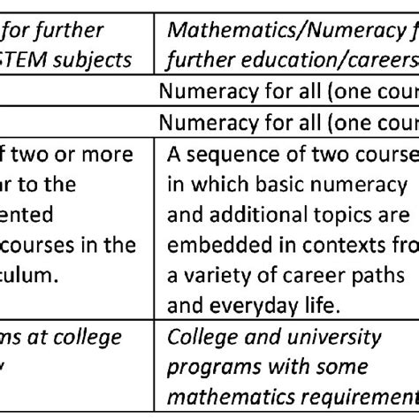 Secondary School Mathematics Curriculum Framework Download Scientific Diagram