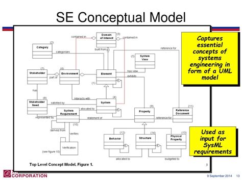 Ppt An Overview Of The Systems Modeling Sysml Specification Powerpoint Presentation Id4158135