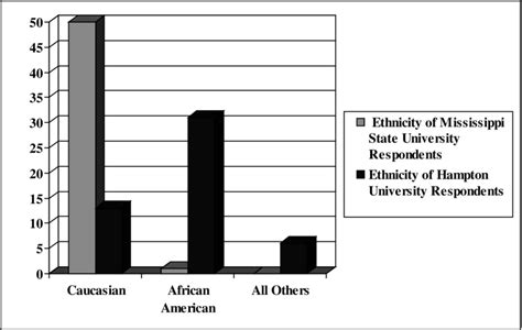 Ethnicity Of Survey Respondents Download Scientific Diagram