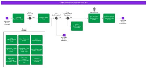 Handle Purchase Order Basic Flow