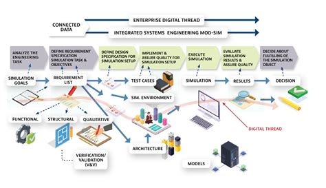Model Based Practices — Systems Engineering Vision 2035