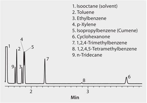 gc analysis of tcep test mix on slb® il100 110 °c oven temp suitable