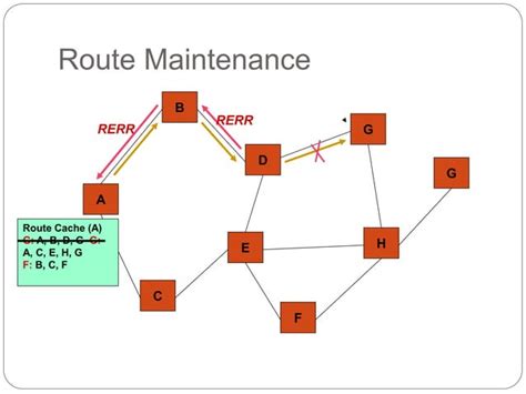 Mobile Computing Manetsrouting Algorithms Pptx Computer Networking Computing