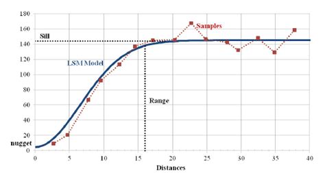 An Example Of A Sample Variogram Red Crosses And Line And The