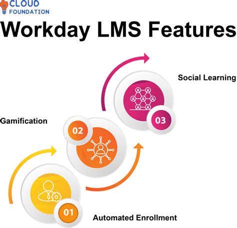 What Is Workday Lms Cloudfoundation Blog