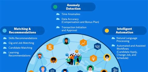 Workday Shares How Ai And Ml Can Power The Future Of Work Automation Robustcloud