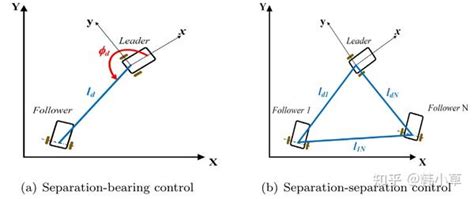 从多智能体编队控制技术到多车编队控制 知乎