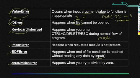 Computer Science 12th 02 Exception Handling In Python 02 Builtin Exceptions Youtube
