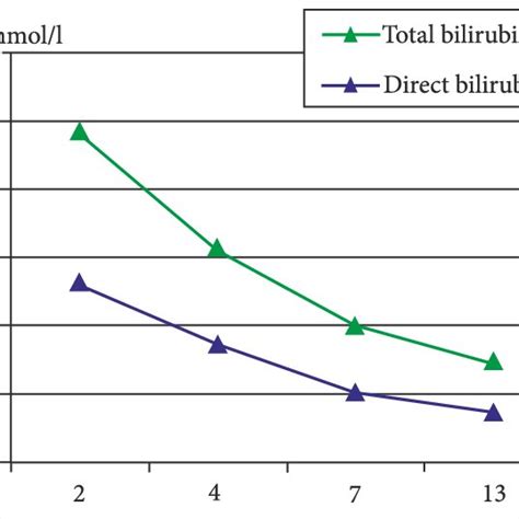The Dynamics Of Total And Direct Bilirubin Levels During The Treatment Download Scientific Diagram
