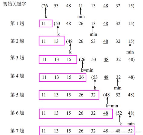 排序四 选择类排序 java实现 csdn博客