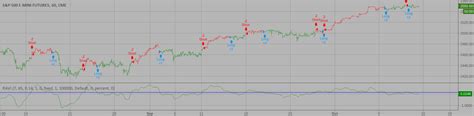 Range Action Verification Index RAVI Backtest Strategy By HPotter TradingView