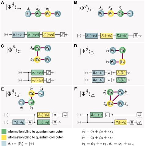 Demonstration Of Blind Quantum Computing Science