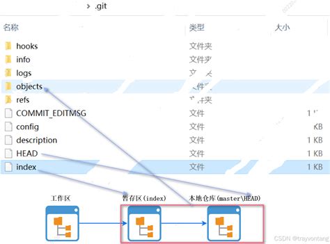 Git核心概念图例与最常用内容操作reset、diff、restore、stash、reflog、cherry Pickgit 命令 Git核心概念图例与最常用内容操作reset、diff、restore、stash、reflog、cherry Pickgit 命令