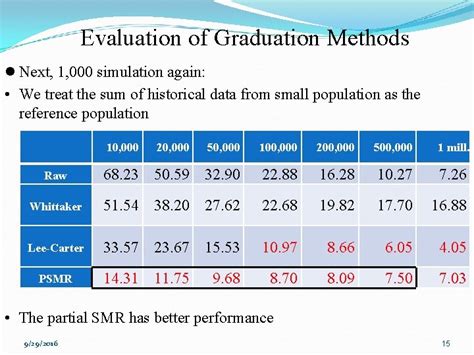 Using The Select Table To Model Mortality Rates