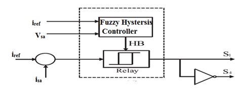 Fuzzy Adaptive Hysteresis Current Controller Five Input And Output