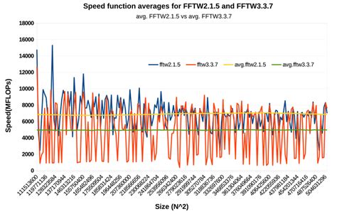 The Average Speeds Of Fftw 215 Vs Fftw 337 Respectively Download Scientific Diagram