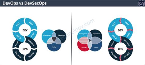 [devsecops] what is devsecops nimtechnology