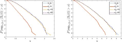 Figure 18 From Extremes Of Vector Valued Processes By Finite